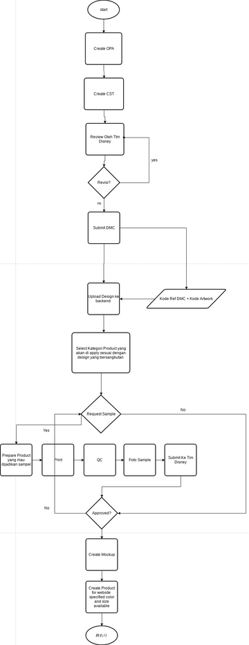 Flow Design Disney | Visual Paradigm Community